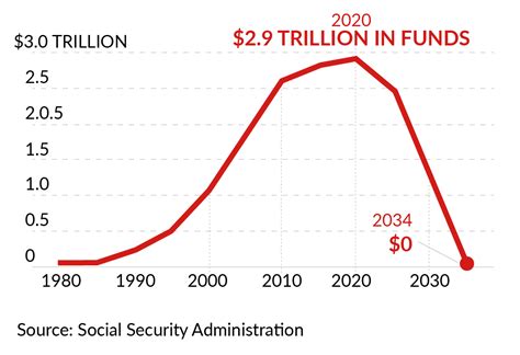 The Future Of Social Security