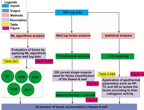 Represents The Work Flow Adopted For Facies Classification Download