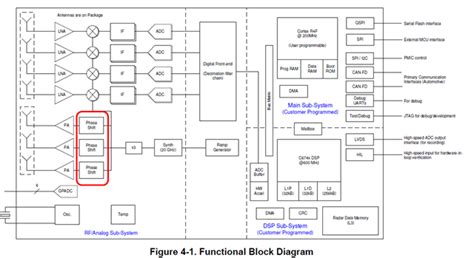Awr6843aop Question About The Awr6843aop Beamforming Sensors Forum Sensors Ti E2e Support