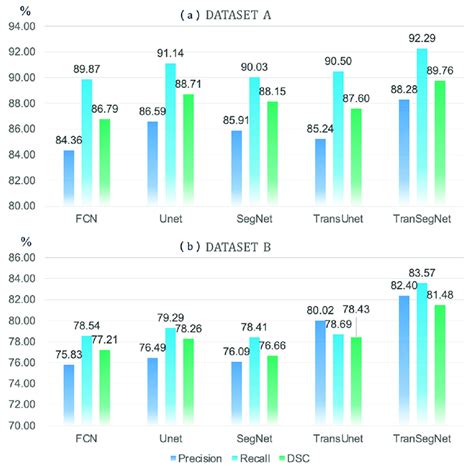 Comparison Of Average Precision Recall And Dsc Of Segmentation Results Download Scientific
