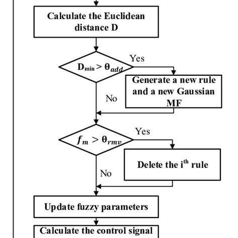 flowchart of the evolving fuzzy controller download scientific diagram