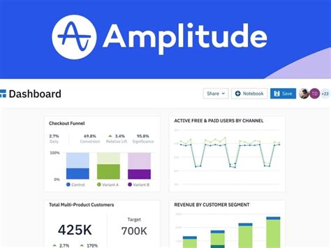 Amplitude Analytics Set Up Upwork