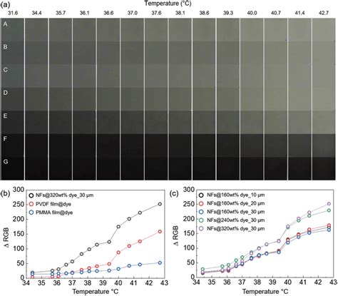 A Thermochromic Sensing Results Ranging From 31 6 To 42 7 °c Using Download Scientific Diagram