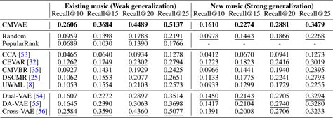 Cross Modal Variational Auto Encoder For Content Based Micro Video Background Music Recommendation