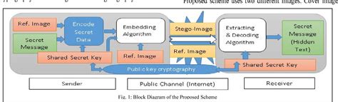 Figure 1 From Dual Image Based Lsb Steganography Semantic Scholar