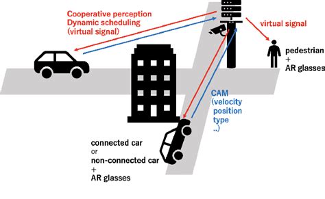 Figure 3 From Design Of Advanced Intersection Systems Utilizing V2x In An Automated Society