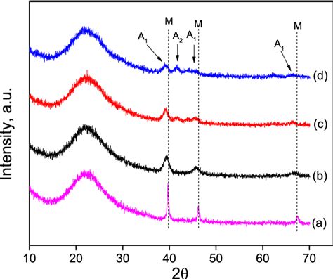 Xrd Patterns Of Sio2 Supported Catalysts Reduced At 773 K For A Pt Download Scientific