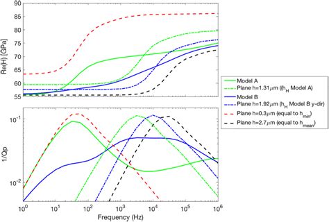 Real Part Of The P Wave Modulus And Attenuation As Functions Of