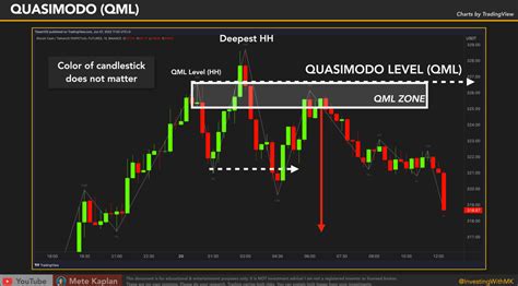 Quasimodo And Market Structure Break Strategy Best Smart Money