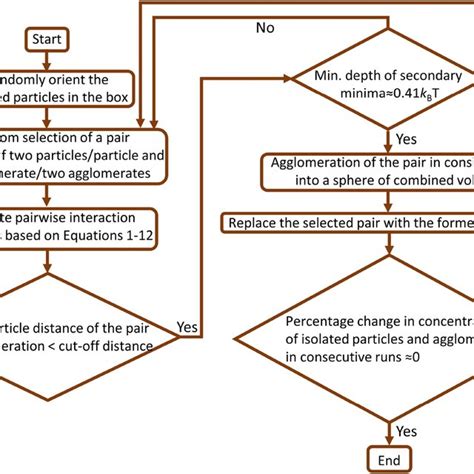 Flow Diagram Illustrating The Monte Carlo Simulation Methodology