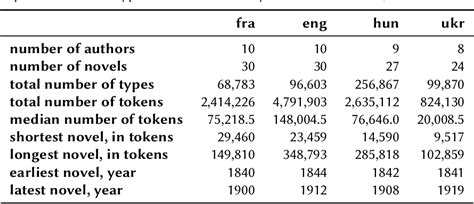 Table 1 From Multilingual Stylometry The Influence Of Language On The Performance Of Authorship