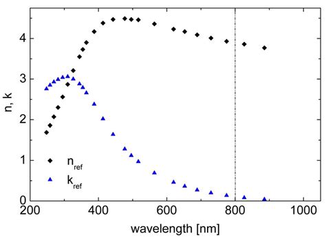 Refractive Index N Ref And Extinction Coefficient K Ref Of Amorphous Download Scientific
