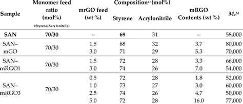 Results Of The In Situ Copolymerization Of Styrene And Arylonitrile