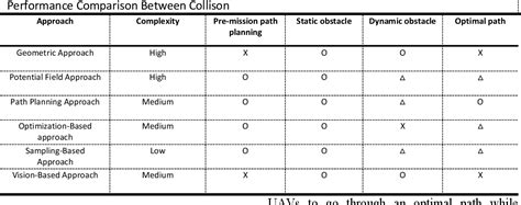 Table 1 From A Survey Of Collision Avoidance Systems For Autonomous Unmanned Aerial Vehicle