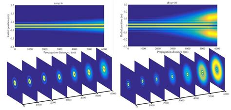 Plots The Long Term Beam Radius Wlt Of Bg Beams In An Anisotropic
