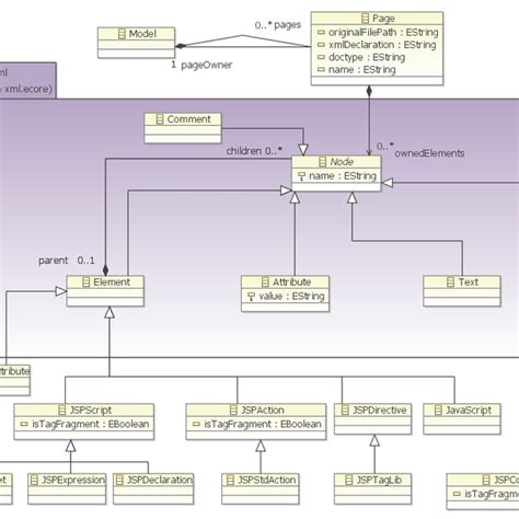 The Metamodel Of The Jsp Model Of Modisco 4 Download Scientific Diagram