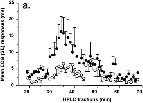 Mean EOG Responses Of Reproductive Females A And Non Reproductive Download Scientific Diagram