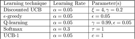 Table 41 From Adversarial Reinforcement Learning In A Cyber Security Simulation Semantic Scholar