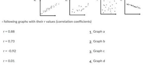 Solved Match The Following Graphs With Their R Values Correlation