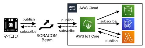 IoTデバイスからAWSへの接続方法を整理する主にSORACOM kizawa info