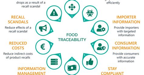 Food Traceability Examples At Martha Ehrlich Blog
