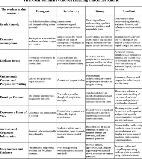 Mysql Problem Structuring Database For An Assessment Rubric App