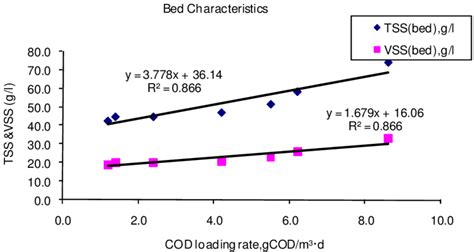 Effect Of COD Loading Rate On Bed Characteristics Download Scientific Diagram