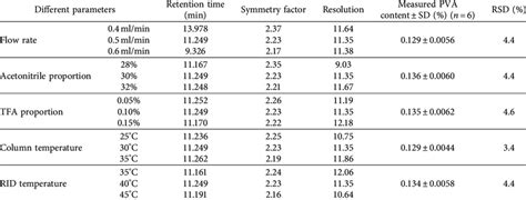 Robustness Results Under Different Chromatographic Conditions