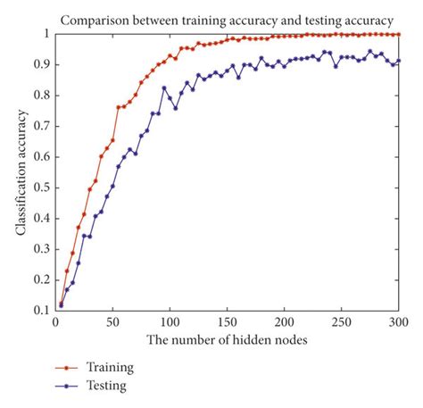 Generalization Performance Curves For Elm And Lc Pso Elm Algorithms