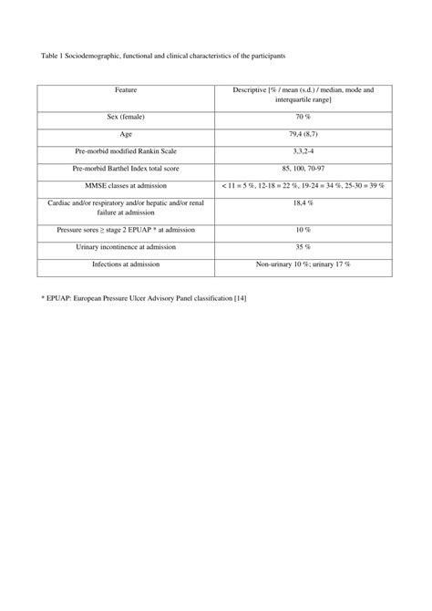 Sociodemographic Functional And Clinical Characteristics Of The