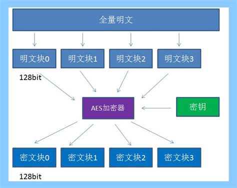 什么是aes加密？详解aes加密算法原理流程 知乎