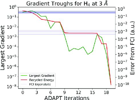Adapt Vqe With Recycled Parameters For H 4 At 3 Å The Xaxis Download Scientific Diagram