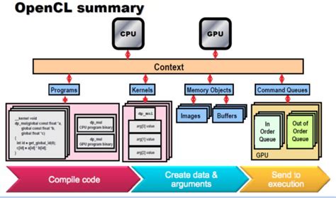 Csci376 Opencl Diagram Quizlet