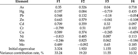 principal component analysis matrix download scientific diagram