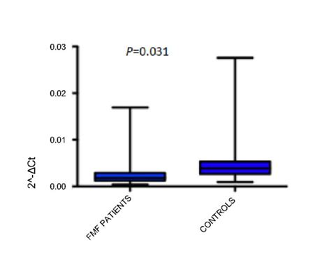 Expression Level Of Mefv In Fmf Patients And Healthy Controls