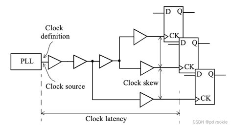 Sta学习记录（一）static Timing Analysis For Nanometer Designs A Pr Csdn博客