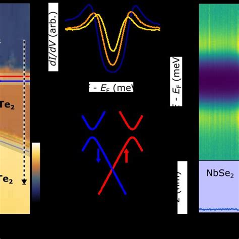 Proximity Induced Superconductivity In A Wte2 Nbse2 Heterostructure Download Scientific