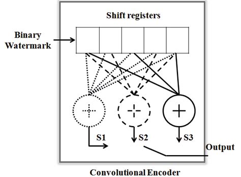 Convolutional Encoder Download Scientific Diagram