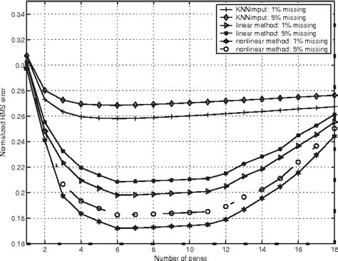 Figure 1 From Missing Value Estimation Using Linear And Non Linear