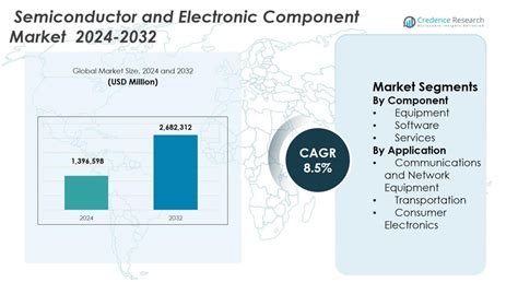 Semiconductor And Electronic Component Market Size Share And Forecast 2032