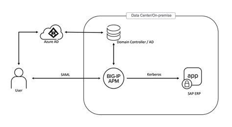 Azure Active Directory And Big Ip Apm Integration With Sap Erp Using Easy Button Introduced In