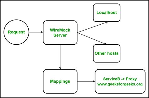Reasons To Use Wiremock For Testing Rest Apis In Spring Boot Applications By Anh Trần Tuấn