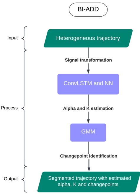 논문 리뷰 Bottom Up Iterative Anomalous Diffusion Detector Bi Add