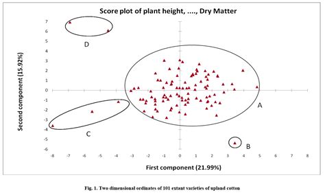 Principal Component Analysis With Quantitative Traits In Extant Cotton Varieties Gossypium