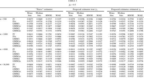 Table 1 From Estimation Of Dynamic Panel Data Sample Selection Models Semantic Scholar