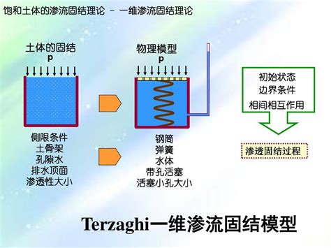 土的固结及固结系数确定 文档下载