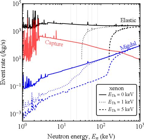 Figure 2 From Observing The Migdal Effect From Nuclear Recoils Of