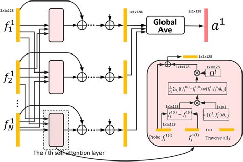 Illustration Of The Proposed Redundancy Aware Self Attention Module Download Scientific Diagram