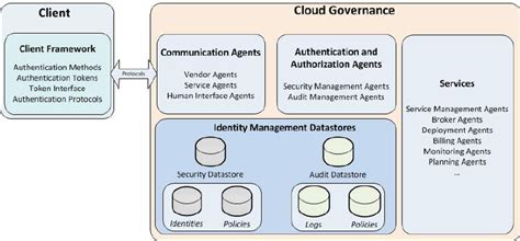 1 Identity Management Architecture Download Scientific Diagram