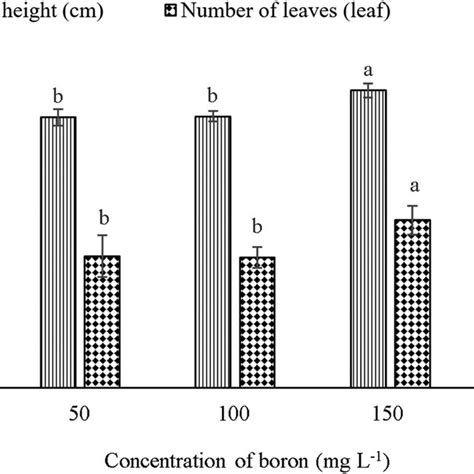 Pdf Foliar Application Of Boron Positively Affects The Growth Yield And Oil Content Of